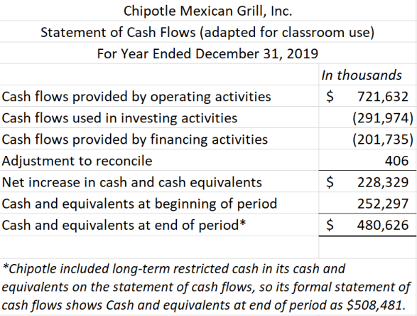 | What information is provided in Chipotle’s basic financial statements ...